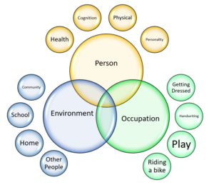 Occupational Therapy – Solihull Children's Community Therapies