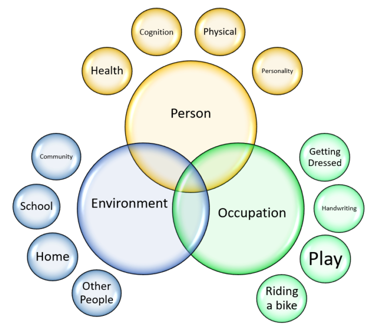 Occupational Therapy – Solihull Children's Community Therapies